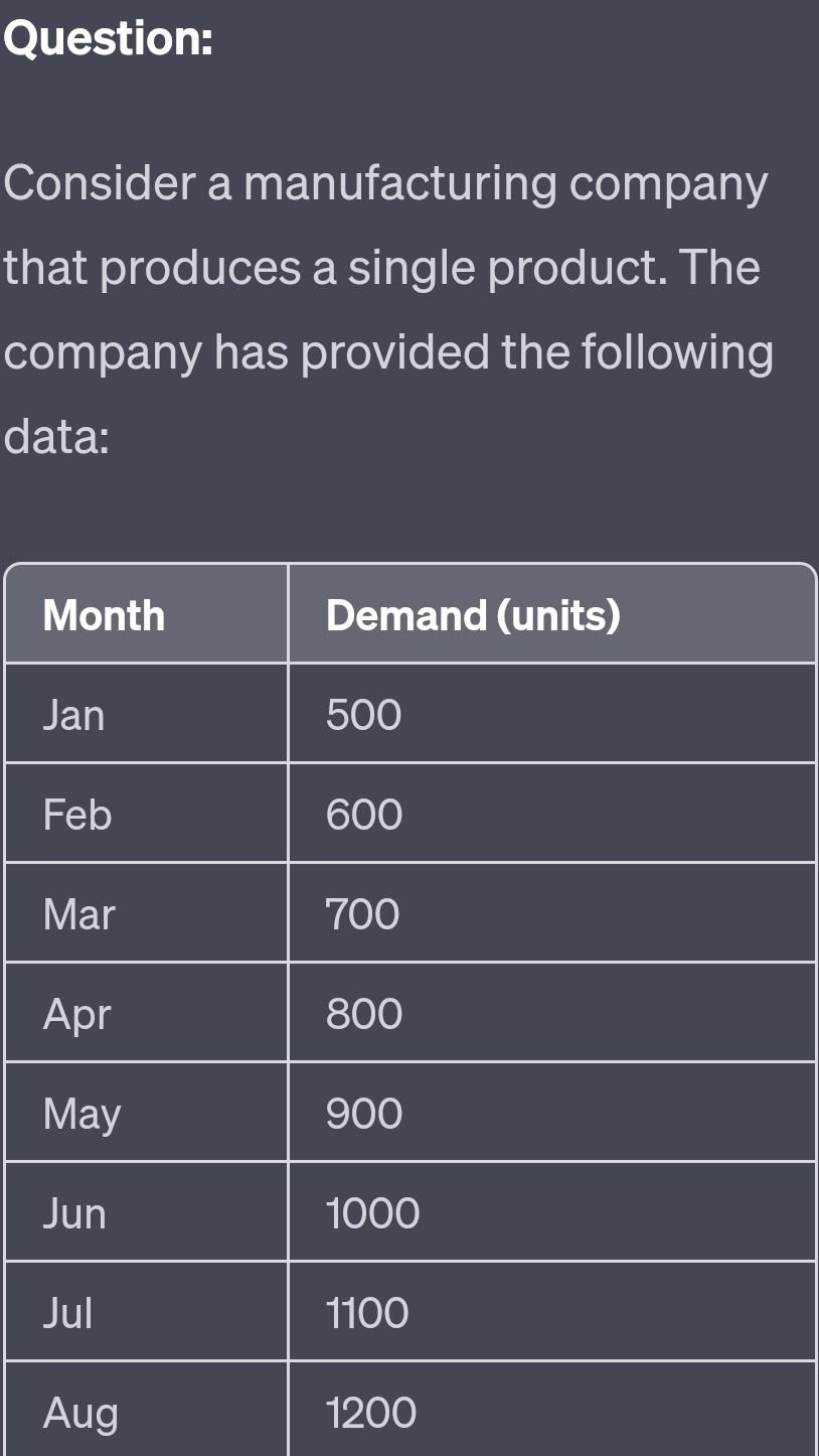 Solved Here is the graph representing the monthly demand for | Chegg.com