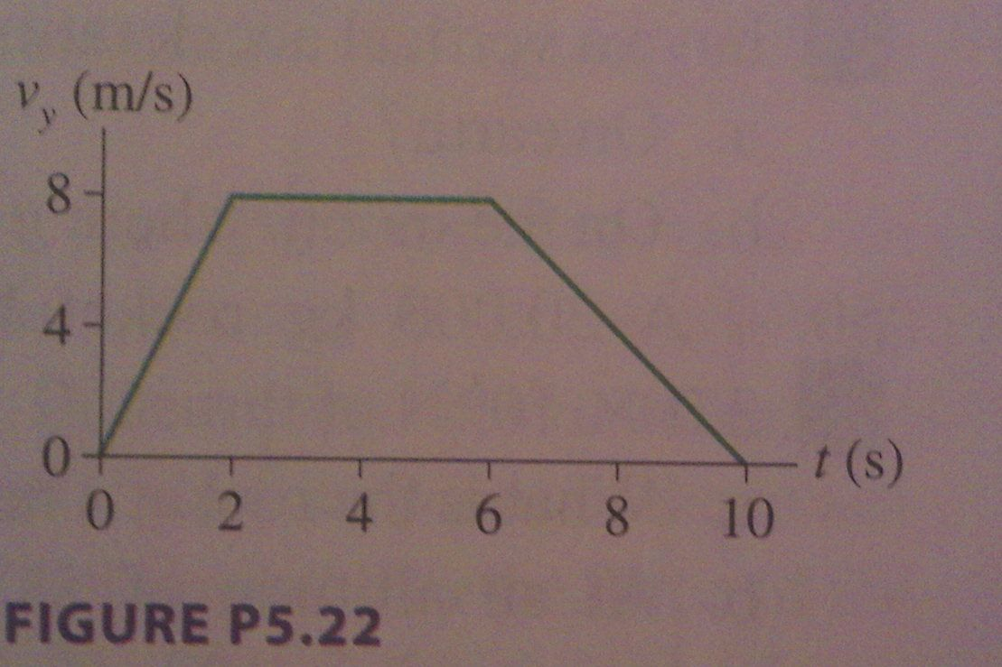 Solved For figure P5.22, it shows the velocity graph of a 75 | Chegg.com