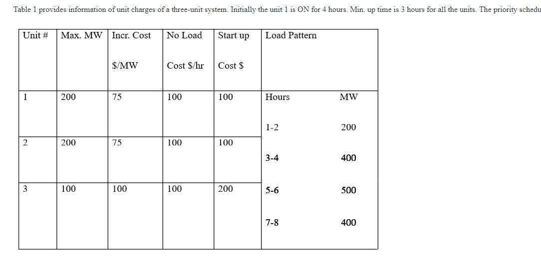 Solved Table 1 provides information of unit charges of a | Chegg.com