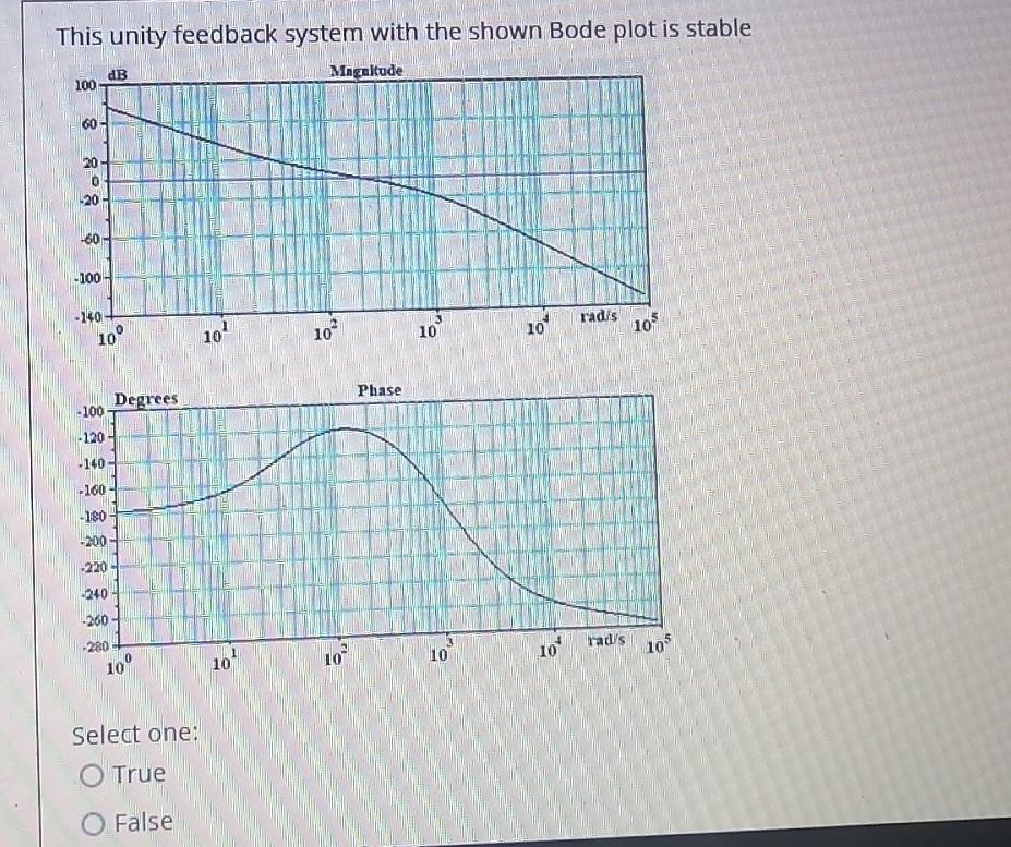 Solved This unity feedback system with the shown Bode plot | Chegg.com