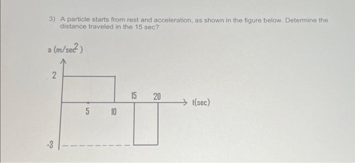 Solved 3) A particle starts from rest and acceleration, as | Chegg.com