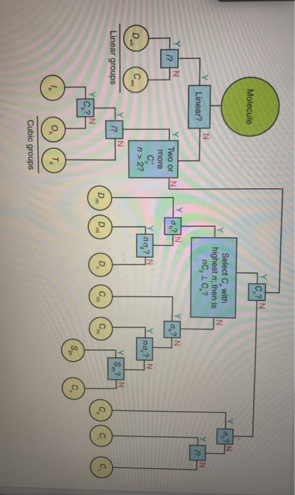 Solved use the flow chart to find the symmetry elements and | Chegg.com