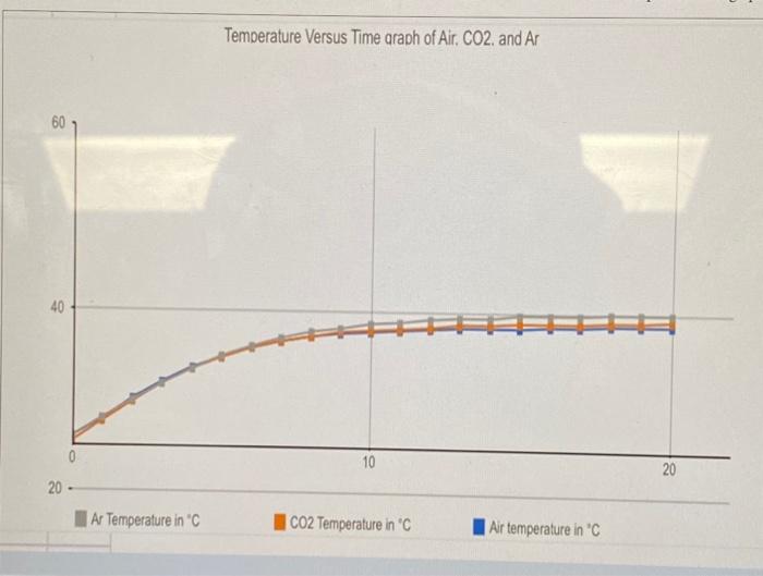 Describe the general change of the temperature curve | Chegg.com
