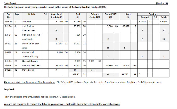 Solved Question 4(Marks:15)The following cash book receipts | Chegg.com