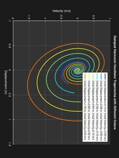 Solved Damped Harmonic Oscillator Trajectories with | Chegg.com