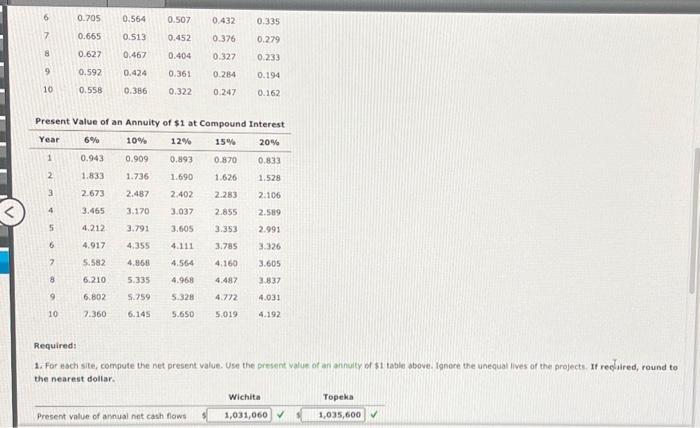 Solved Present Value of an Annuity of $1 at Compound | Chegg.com
