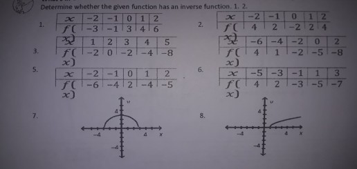 Solved 6 Determine Whether The Given Function Has An 6052