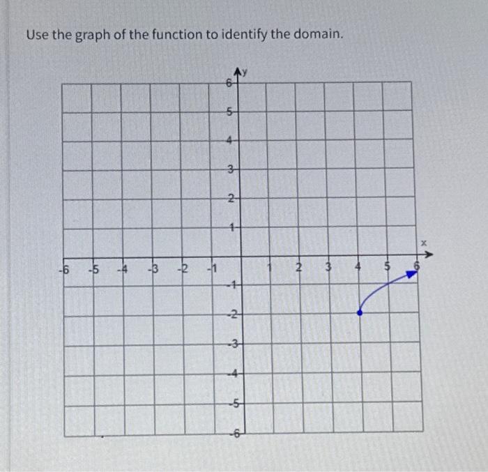 Solved Use the graph of the function to identify the domain. | Chegg.com