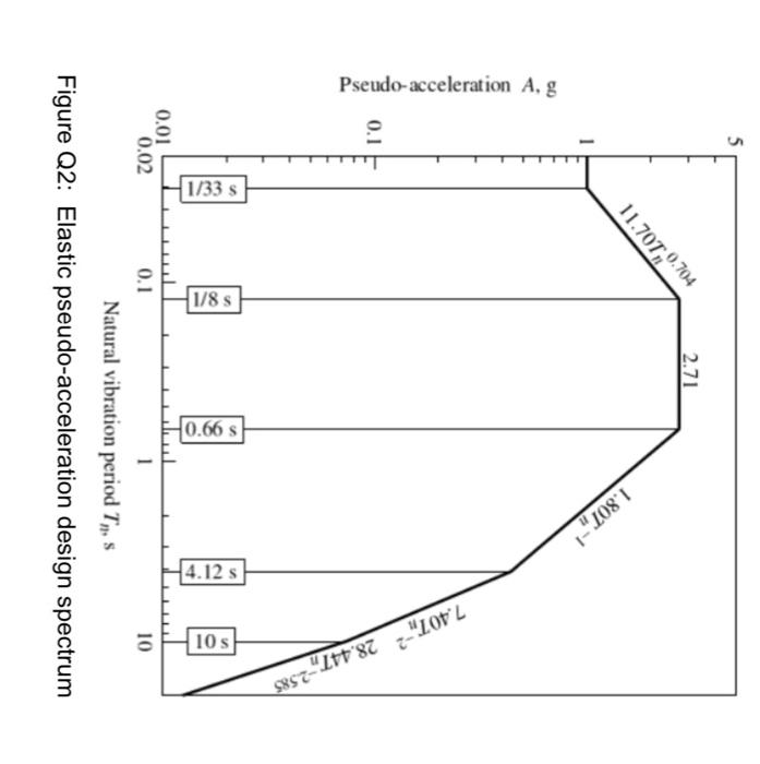 Solved A water tower is modeled as a SDOF system presented | Chegg.com