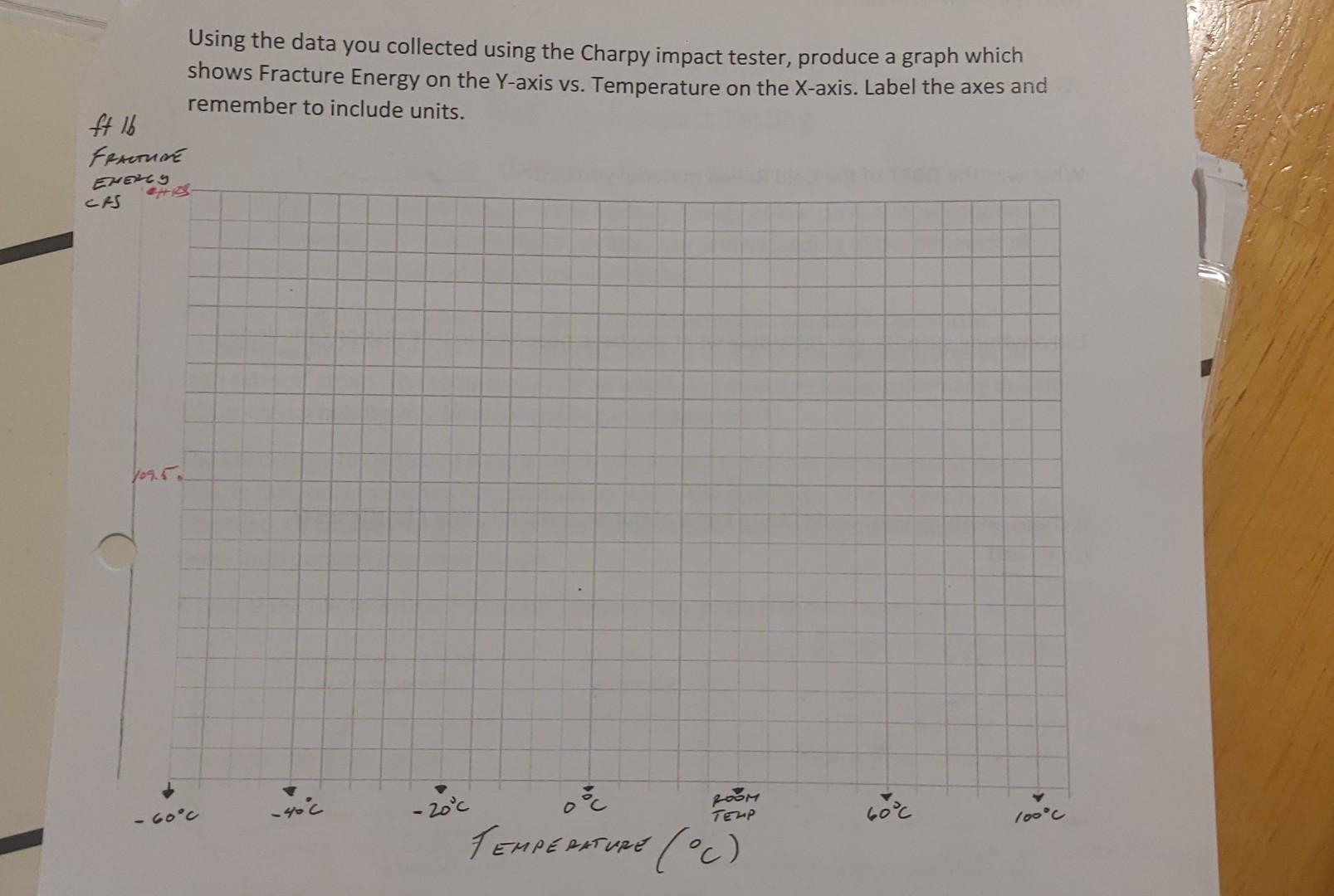 Solved Using the data you collected using the Charpy | Chegg.com
