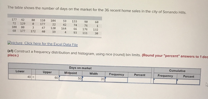Solved The table shows the number of days on the market for | Chegg.com