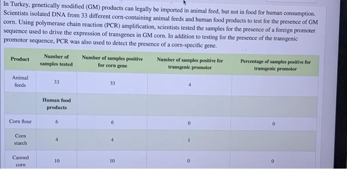 Solved In Turkey, genetically modified (GM) products can | Chegg.com