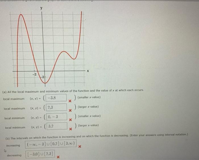 Solved The graph of a function is given, estimate the | Chegg.com