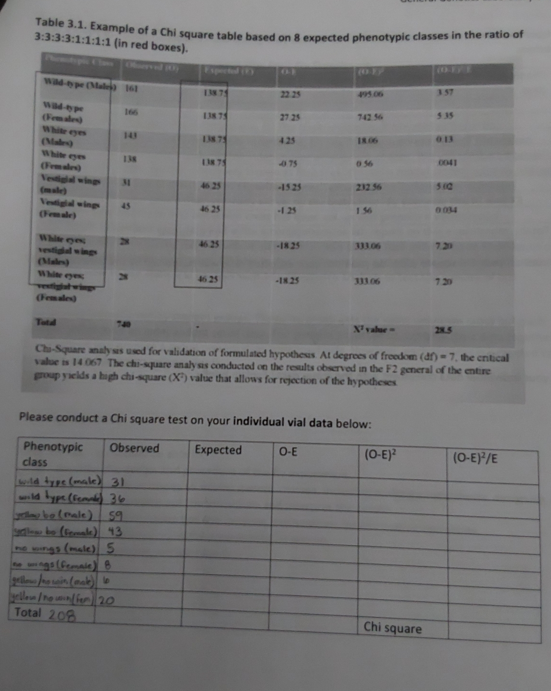 Solved Table 3.1. ﻿Example of a Chi square table based on 8 | Chegg.com
