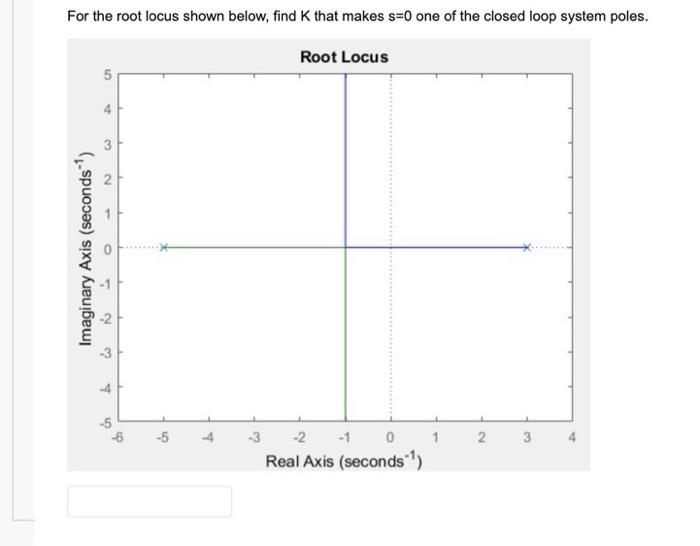 Solved For the root locus shown below, find K that makes s=0 | Chegg.com
