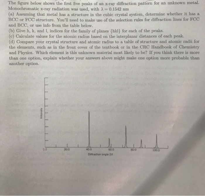 Solved The figure below shows the first five peaks of an | Chegg.com