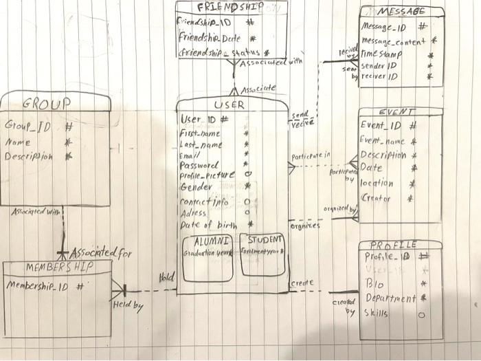 Solved I Designed Erd In A Homework For Oracle Database