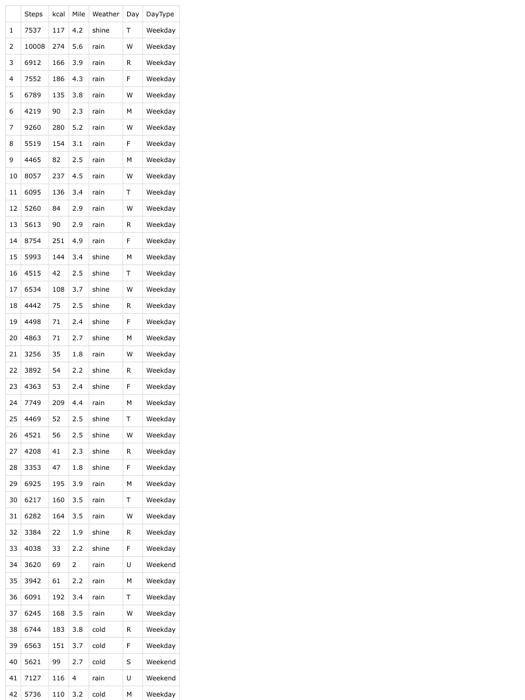 Rubric (100 points): Read in CSV data - 40 points | Chegg.com