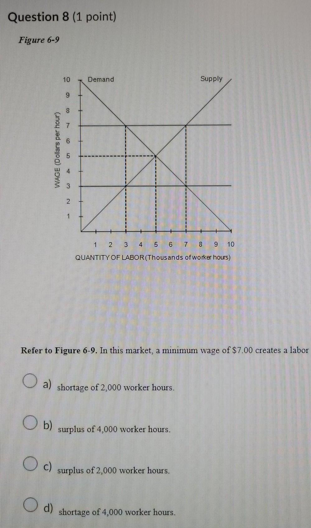 Solved Figure 6-9 Refer to Figure 6-9. In this market, a | Chegg.com