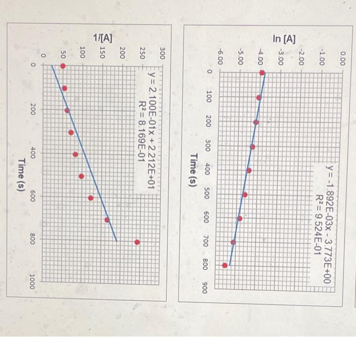Solved Use the graphical information provided to answer the | Chegg.com