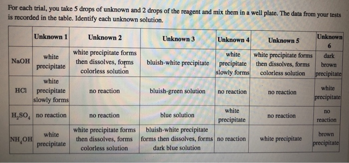 Solved You are given six numbered test tubes, 1-6. The test | Chegg.com