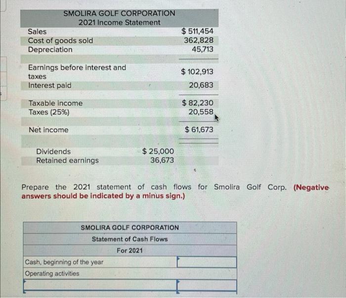 Solved Some recent financial statements for Smolira Golf | Chegg.com