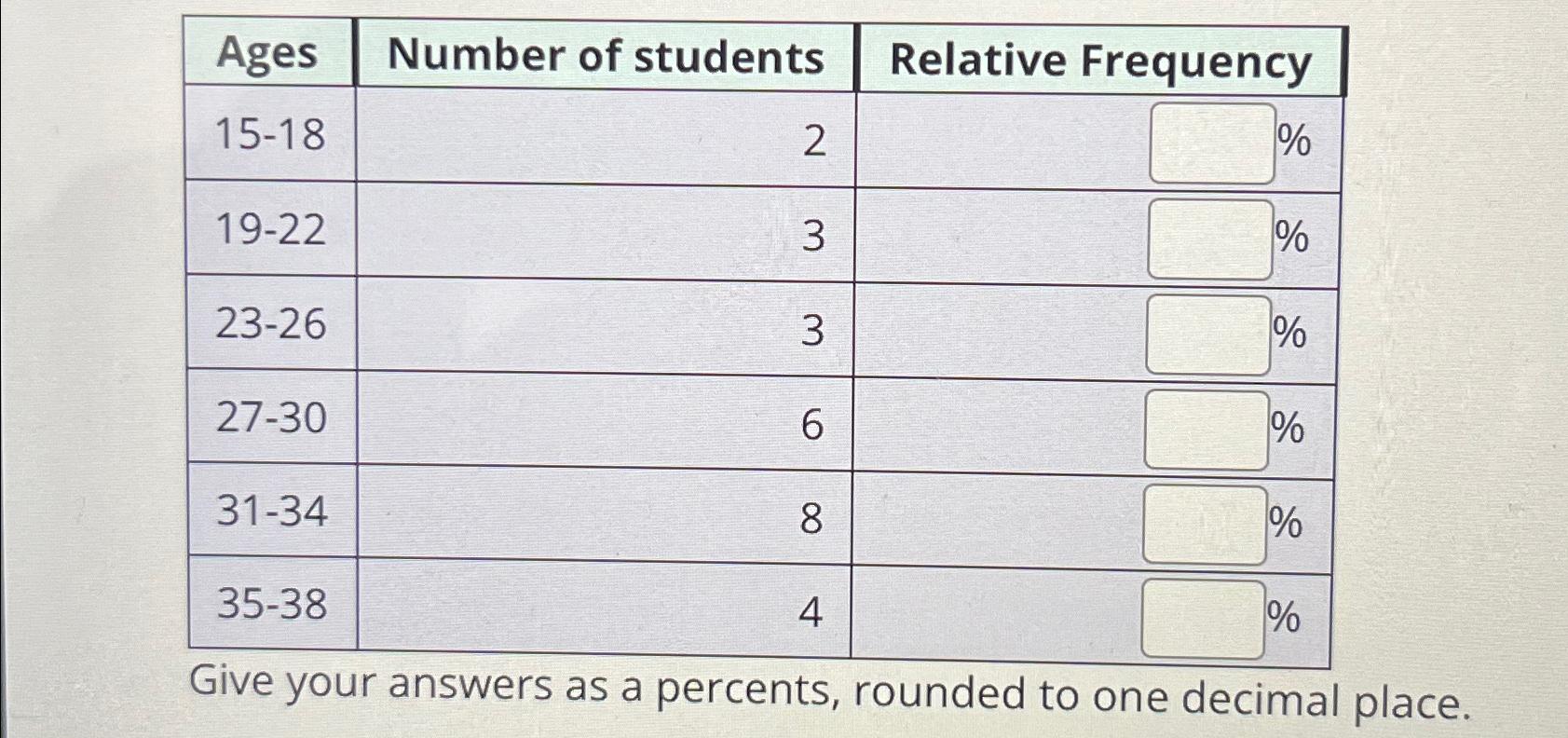 Solved \table[[Ages,Number of students,Relative | Chegg.com