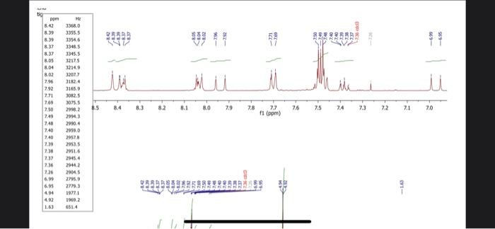 Solved assign peaks, including chemical shift, splitting | Chegg.com