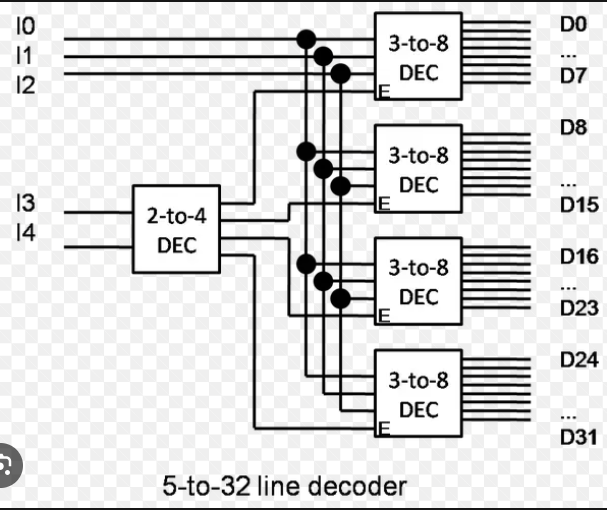 I need to design 5 ﻿to 32 ﻿decoders with pmos and | Chegg.com