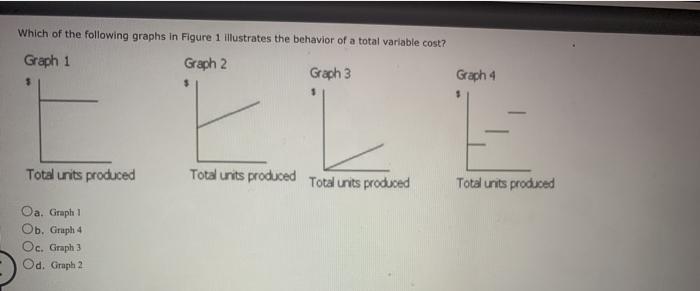 Solved Which of the following graphs in Figure 1 illustrates | Chegg.com
