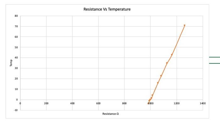 Solved Measurement of RTD sensor Objective The objective of | Chegg.com