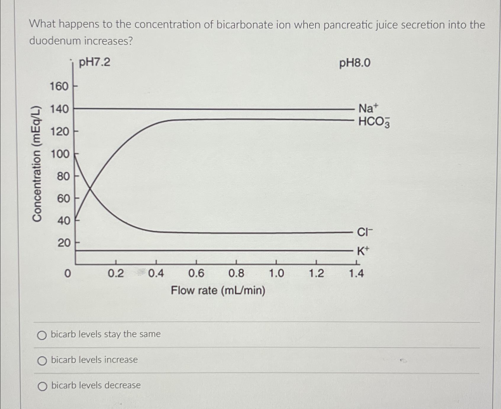 Solved What happens to the concentration of bicarbonate ion | Chegg.com
