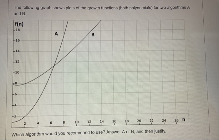 Solved The following graph shows plots of the growth | Chegg.com