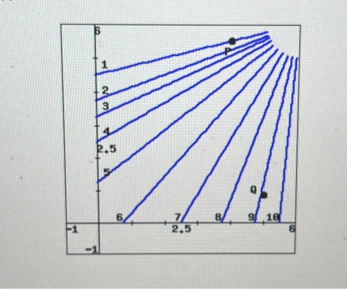 Solved contour diagram for the smooth function z=f(x,y) is | Chegg.com