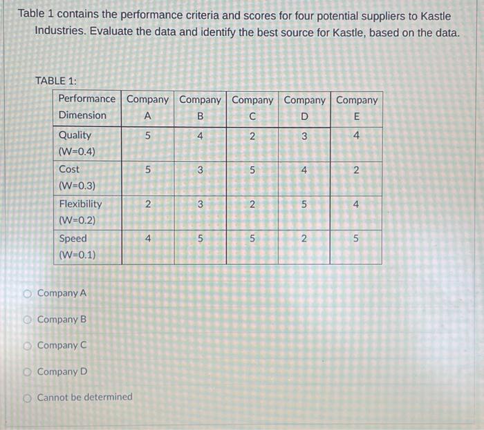Solved Table 1 contains the performance criteria and scores | Chegg.com