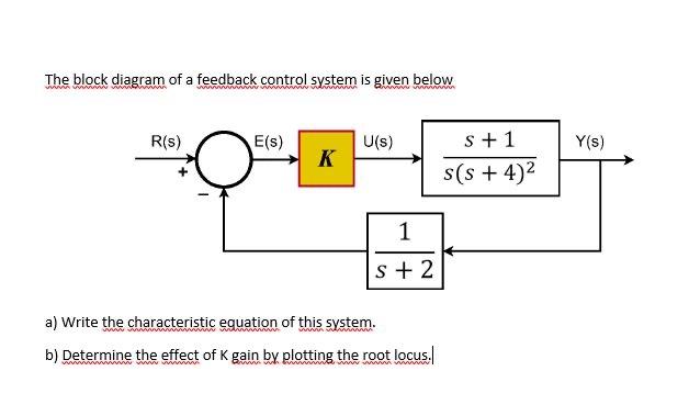 Solved The block diagram of a feedback control system is | Chegg.com