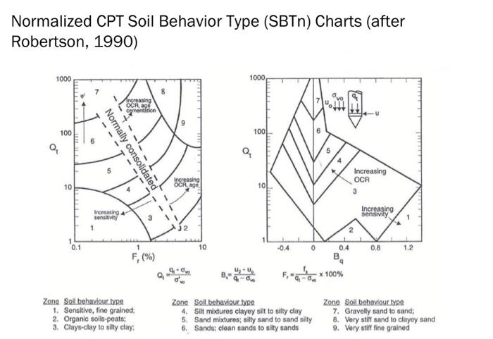 Solved Soil Engineering Property Correlations from In-situ | Chegg.com