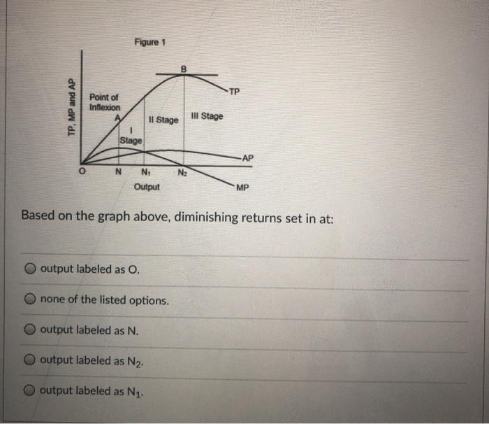 Solved Figure 1 ТР TP, MP and AP Point of Inflexion Il Stage | Chegg.com