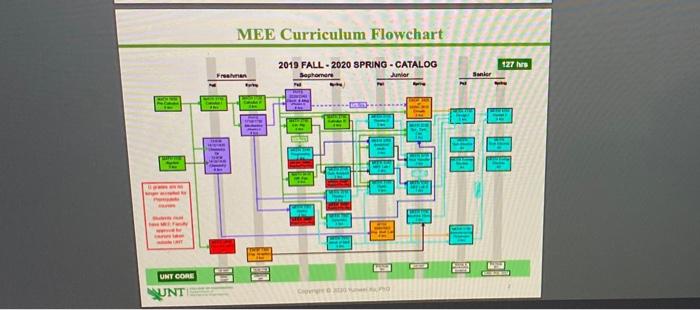 Solved MEE Curriculum Flowchart 2019 FALL-2020 SPRING - | Chegg.com