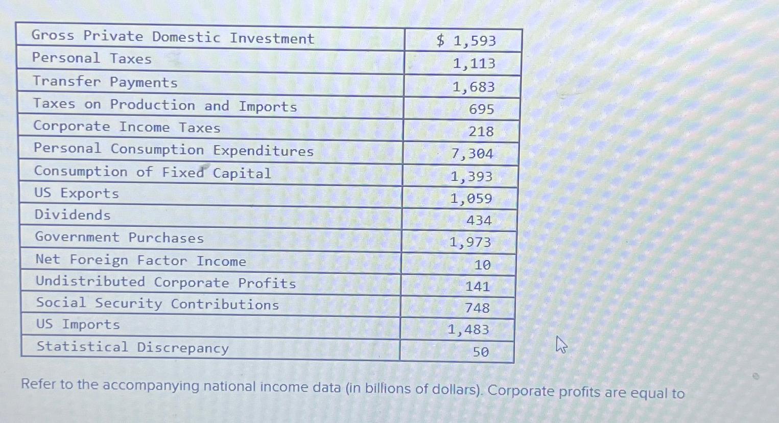 Solved \table[[Gross Private Domestic Investment,$1,593 | Chegg.com