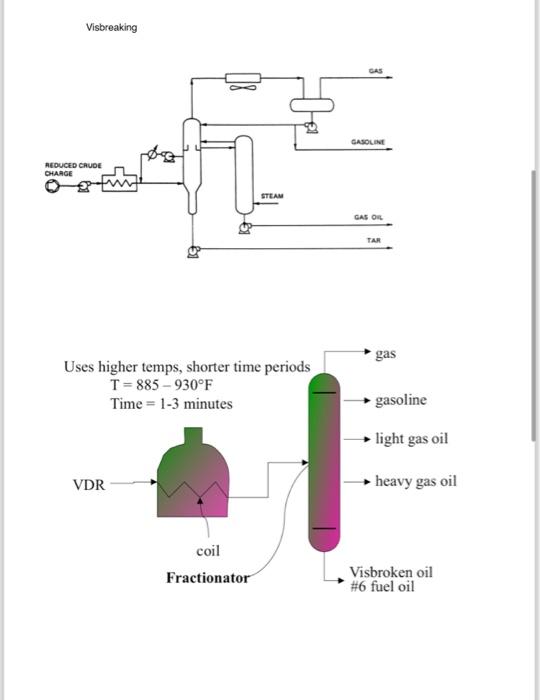 Solved Visbreaking Delayed Coking/ Process | Chegg.com