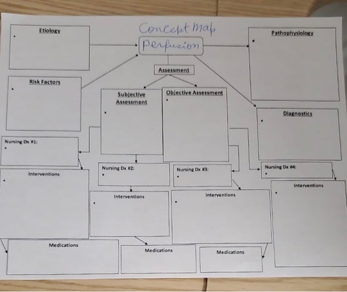 Solved Etiology Concept map •Perfusion) Pathophysiology | Chegg.com