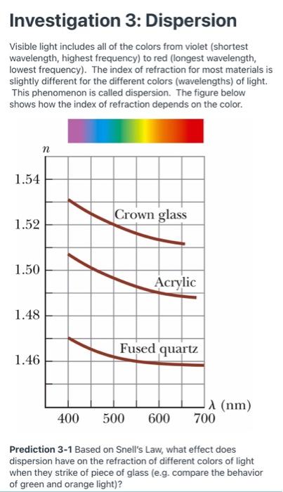 Solved Investigation 3: Dispersion Visible light includes | Chegg.com