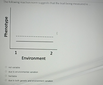 Solved The following reaction norm suggests that the trait | Chegg.com