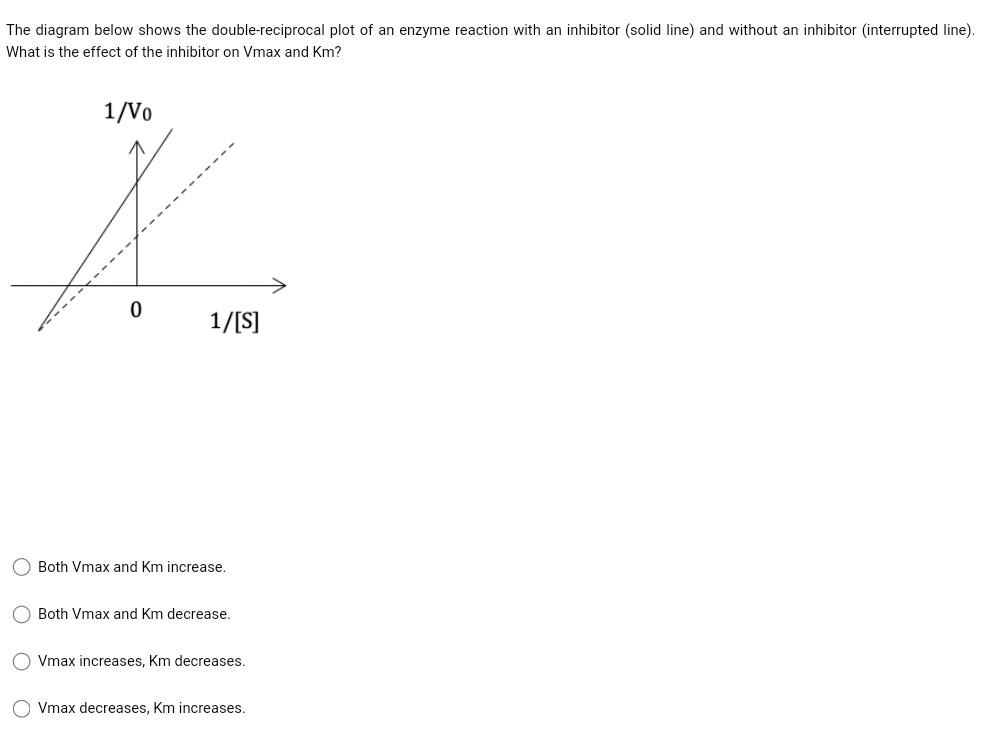Solved The diagram below shows the double-reciprocal plot of | Chegg.com