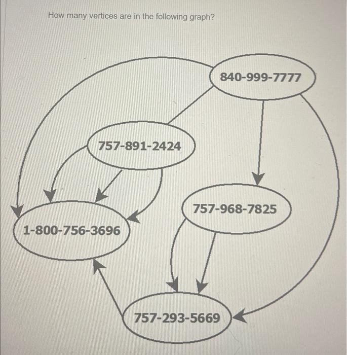 Solved How many vertices are in the following graph? | Chegg.com