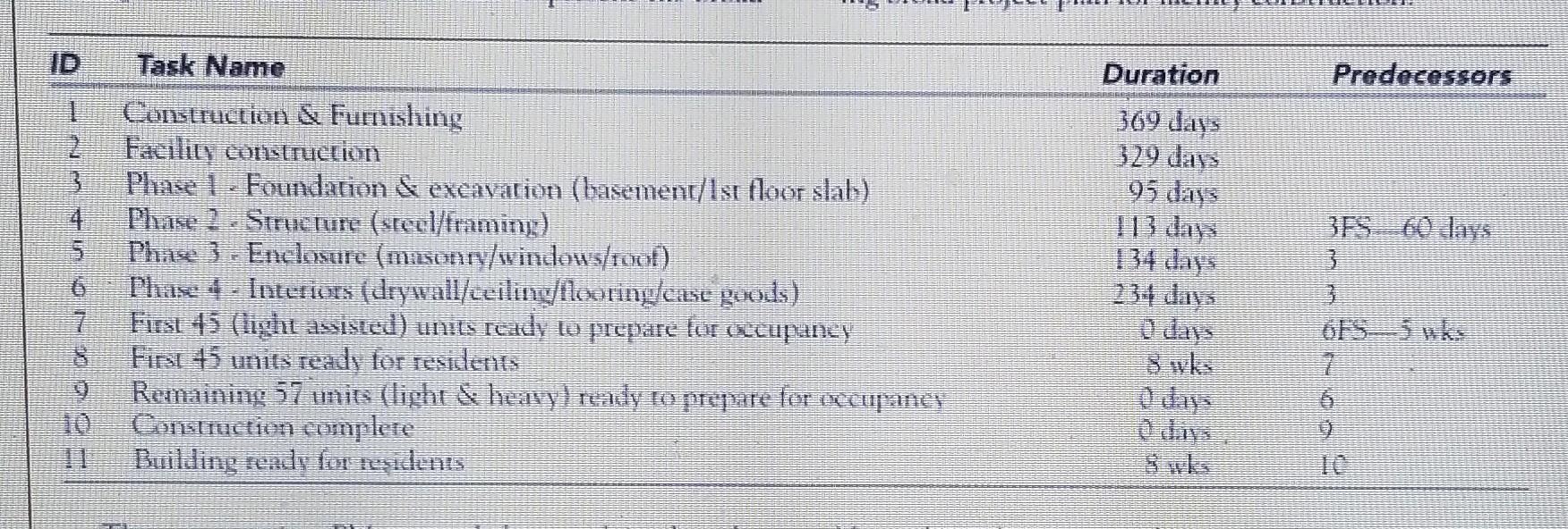 Solved \begin{tabular}{|c|c|c|c|} \hline ID & Task Name & | Chegg.com