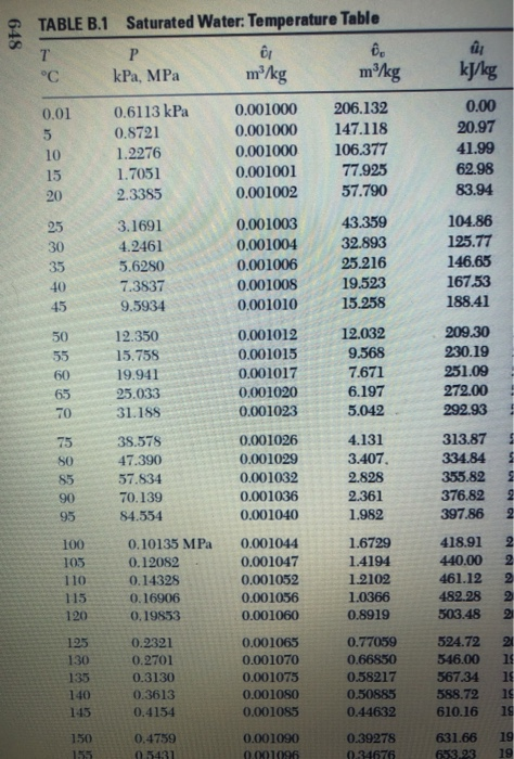 1.25 Using linear interpolation, estimate the | Chegg.com