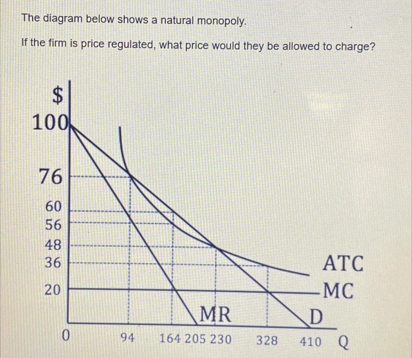Solved The diagram below shows a natural monopoly.If the | Chegg.com