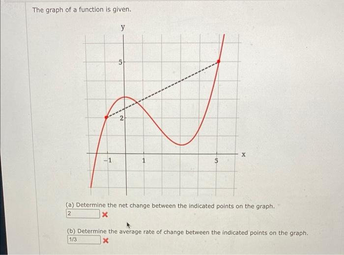 Solved The graph of a function is given. у 5 5 2 X 5 (a) | Chegg.com